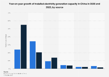 China: power capacity growth rate by source 2023| Statista