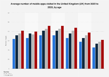 UK: number of apps used by age 2025| Statista