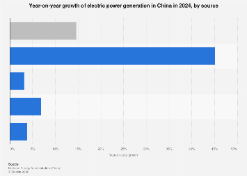 China: power generation growth rate by source 2024| Statista