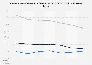 Port usage by user type in GB 2013-2019| Statista