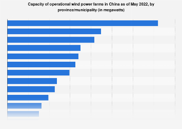 China: wind power capacity by region 2020| Statista