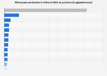 China: wind power generation by region 2024| Statista