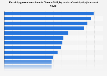 China: electricity generation by province| Statista