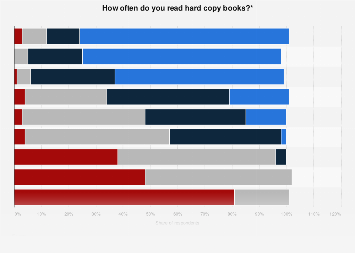 Frequency of reading books by segment England 2013| Statista