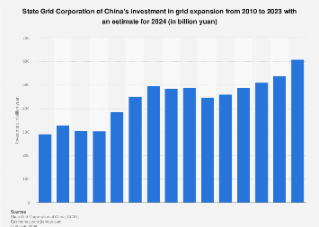 China: State Grid Corporation grid expansion investment 2024| Statista