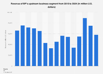 BP: upstream segment revenue 2024| Statista