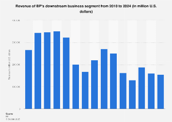 BP: downstream segment revenue 2024| Statista