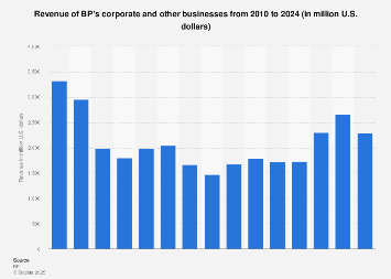 BP: corporate and other business revenue 2024| Statista