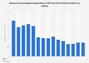 BP: R&D spending 2024| Statista
