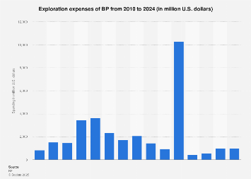BP: exploration costs 2024| Statista