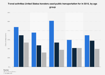 Travel activities U.S. travelers used public transport for 2016| Statista