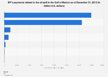 BP payments due to oil spill in Gulf of Mexico 2013| Statista