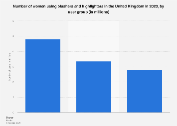 Blushers and highlighters usage by user type in the UK 2015-2018 | Statista
