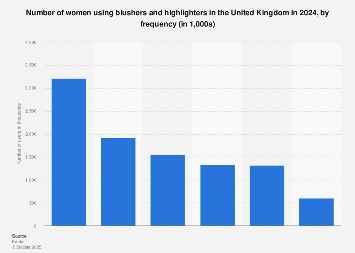 Blusher & highlighter usage frequency in the UK 2016-2018 survey| Statista