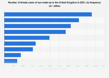 Number of female users of eye make-up in the United Kingdom 2021| Statista