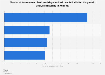 Number of female users of nail varnish/gel and nail care in the United ...