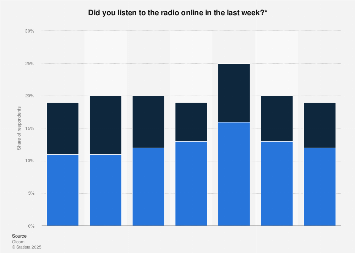 Listening to radio stations online UK 2014-2020| Statista