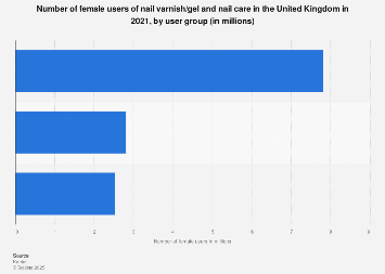 'Nail Varnish/Gel And Nail Care' usage frequency among women in GB 2023 ...