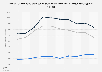 Men's shampoo usage by user type in the UK 2014-2023| Statista