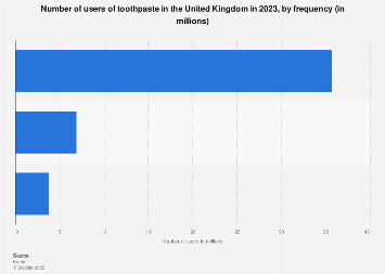 'Toothpaste' usage frequency in GB 2023| Statista