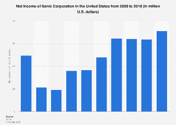 Sonic Corporation: net income 2018| Statista