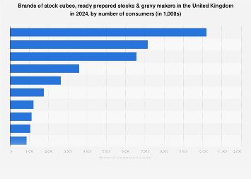 Brands of stock cubes, ready prepared stocks & gravy makers in the ...