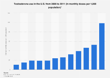 Monthly doses of testosterone per 1,000 population in the U.S. 2011 ...