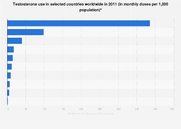 Monthly doses of testosterone per 1,000 people by country 2011| Statista