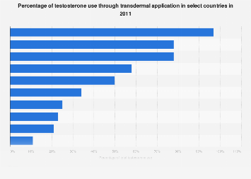 Percentage of testosterone use by transdermal application globally 2011 ...