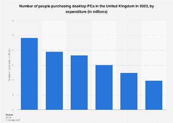Number of people purchasing desktop PCs in the United Kingdom 2023 ...