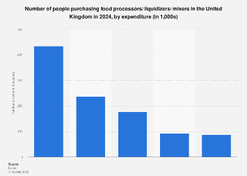 Food processor user expenditure in the UK 2020 | Statista