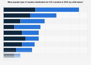 Popular vacation destination types by child status U.S. 2015| Statista