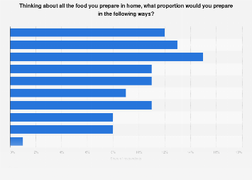 Food preparation methods used at home Great Britain 2017| Statista