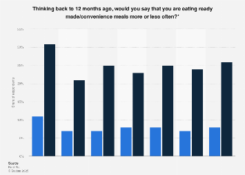Incidence trend eating ready meals 2005-2017| Statista