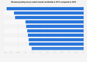 Slowest growing luxury watch brands worldwide 2013 vs. 2012| Statista