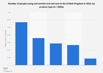 Number of people using nail varnish and nail care in the United Kingdom ...