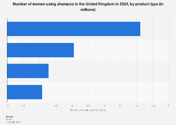 Number of women using shampoo in the United Kingdom 2024| Statista