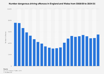 England and Wales dangerous driving offences 2025| Statista