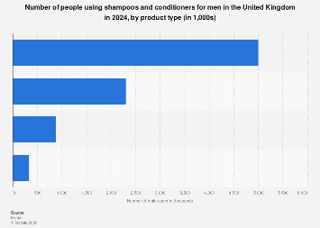 Number of people using shampoos and conditioners for men in the United ...