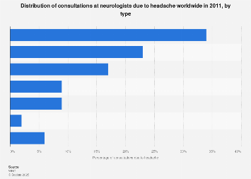 Headaches by type - consultations at neurologists 2011 | Statista