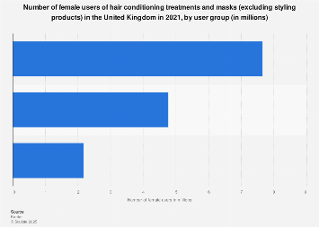 'Hair Conditioning Treatments And Masks (Excluding Styling Products ...