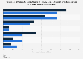 Headaches: consultations in primary and specialist care in the Americas ...