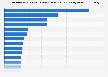 Annual income by state U.S. 2024| Statista