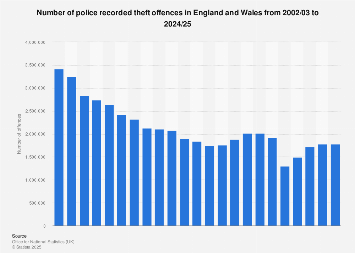 England and Wales theft offences 2025| Statista