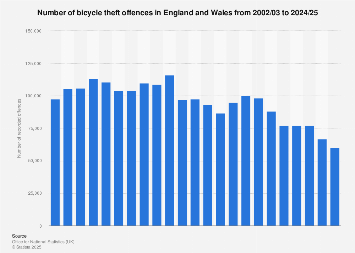 England and Wales bicycle thefts 2025| Statista