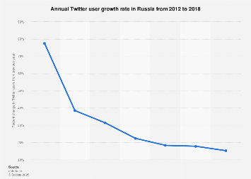 Twitter: annual growth rate in Russia 2012-2018 | Statista