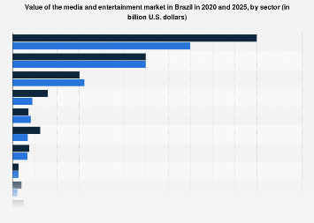 Brazil: consumers' spending on media by sector 2025| Statista