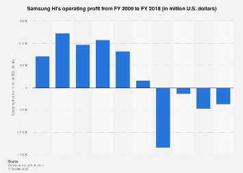 Samsung HI's operating income 2018| Statista