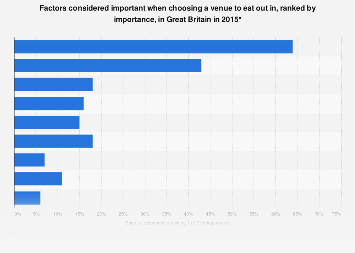 Important factors for choice of restaurant in Great Britain 2015 | Statista