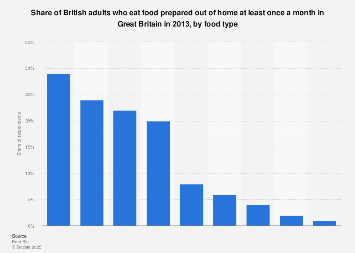 Food eaten out/as takeaways most regularly in Great Britain 2013| Statista
